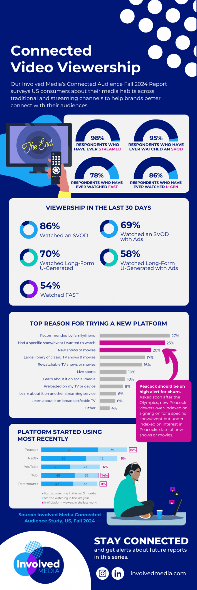 [Infographic] Connected Audience Fall 2024 Report – Video Viewership ...